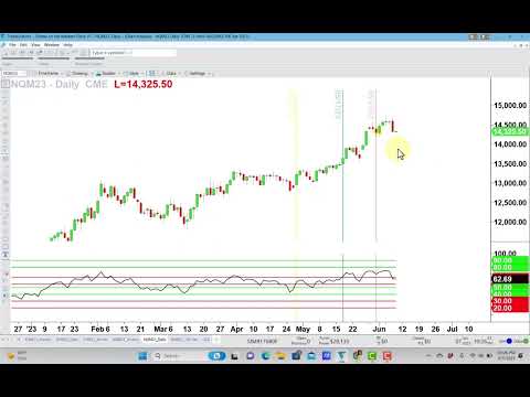BREAKING E-mini Nasdaq 100 Futures Ticker NQM23 On Verge of Correction