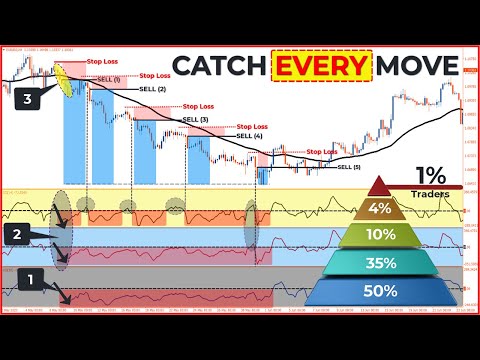🔴 The FASTEST Way to Become Profitable... (Advanced EMA-CCI Strategy)