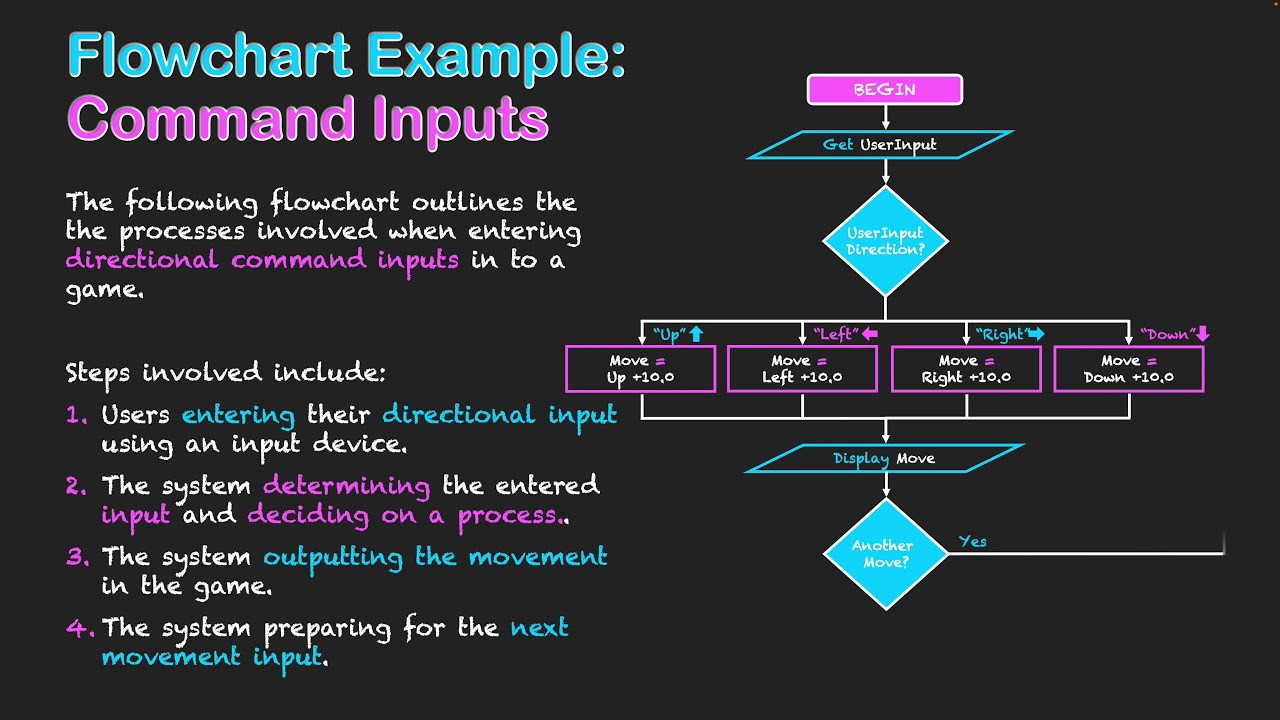 Understanding Command Inputs in Game Development Through Flowcharts | Galaxy.ai