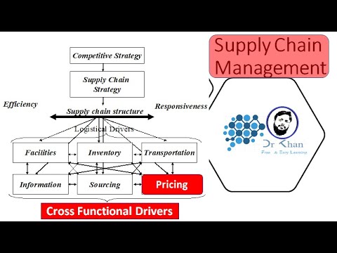 What are Cross Functional Drivers of Supply Chain | Pricing | Supply Chain Management | Urdu| Hindi