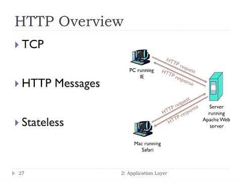 Learn 2 2 Web and HTTP | FHU Computer Networks - Mind Luster