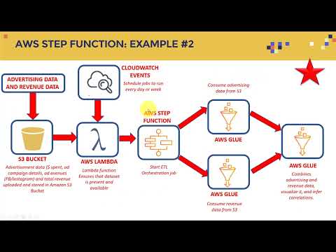 AWS step Functions: Develop Serverless Machine Learning Workflows