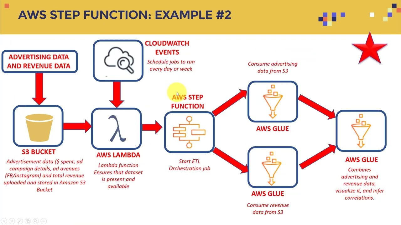 AWS step Functions: Develop Serverless Machine Learning Workflows
