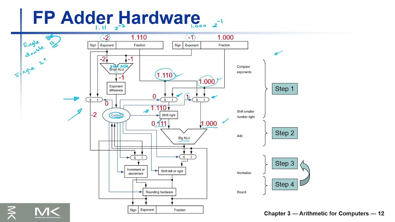 [28] MIPS Floating Point Addition Circuit Design - MIPS ALU Design