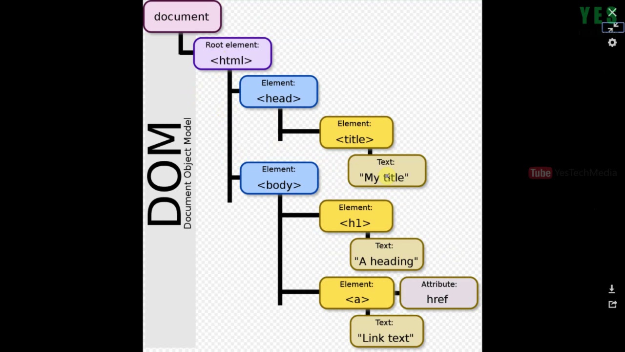 DOM - Document Object Model | JavaScript Malayalam Tutorial | Part 16 of 25 |