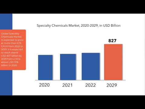Specialty Chemicals Market Size, Share & Analysis | Exactitude Consultancy Reports
