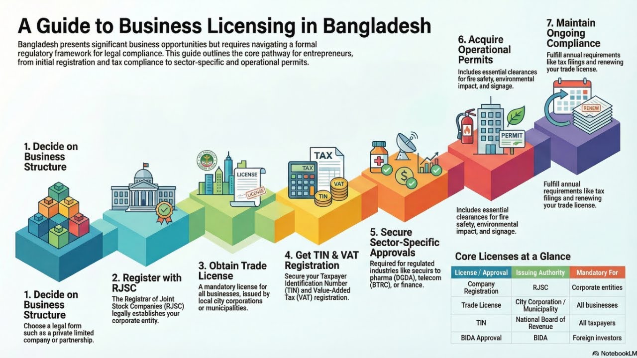 Key Licenses and Approvals Required to Do Business in Bangladesh