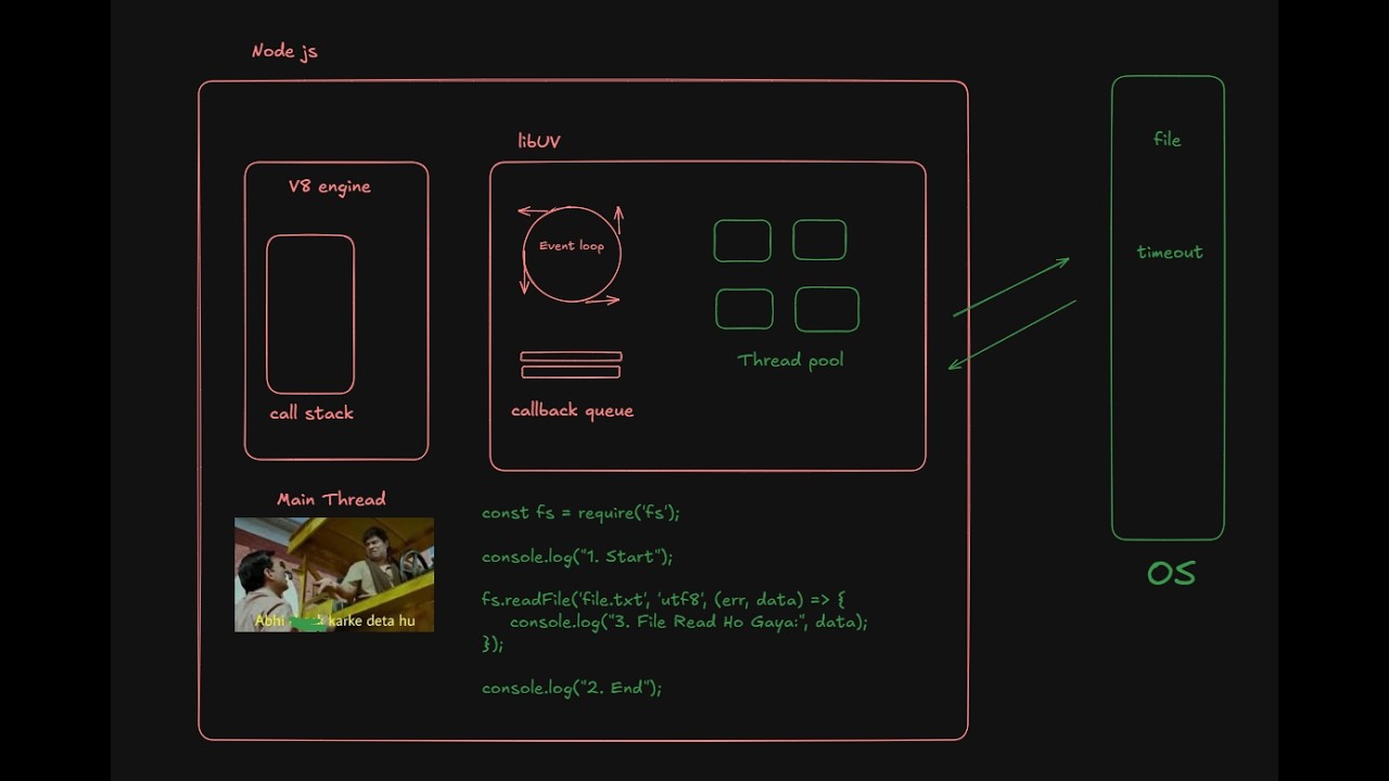 How Node.js Works Internally | V8, Libuv & Event Loop Simply Explained