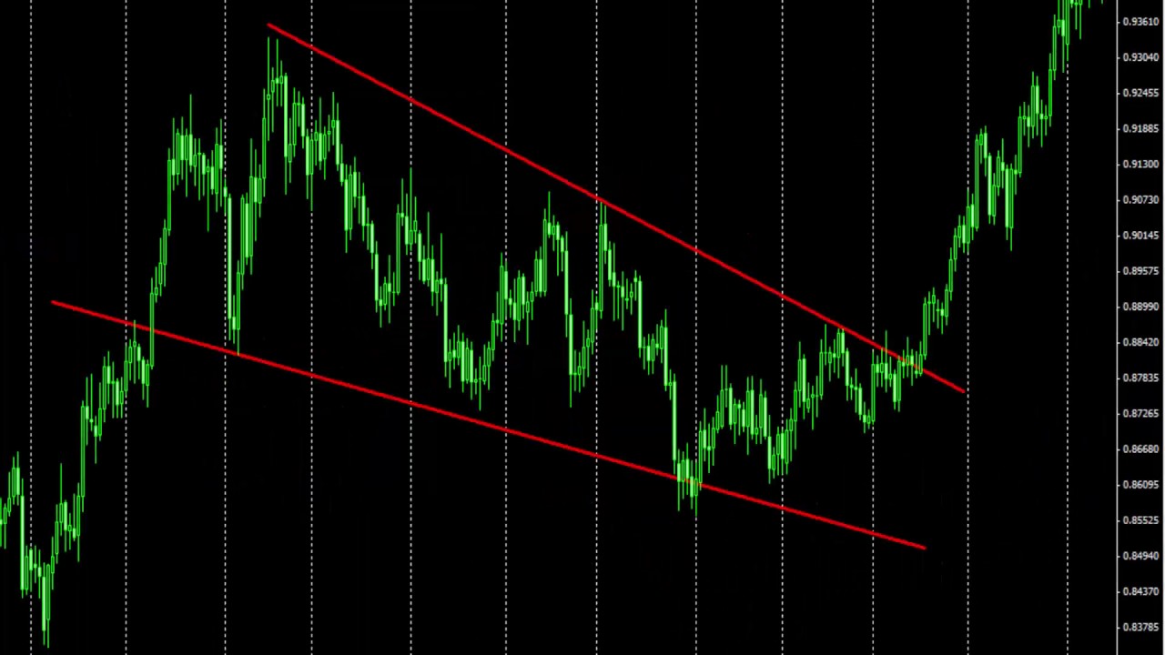 33-Introduction to Wedge Pattern - Rising and Falling
