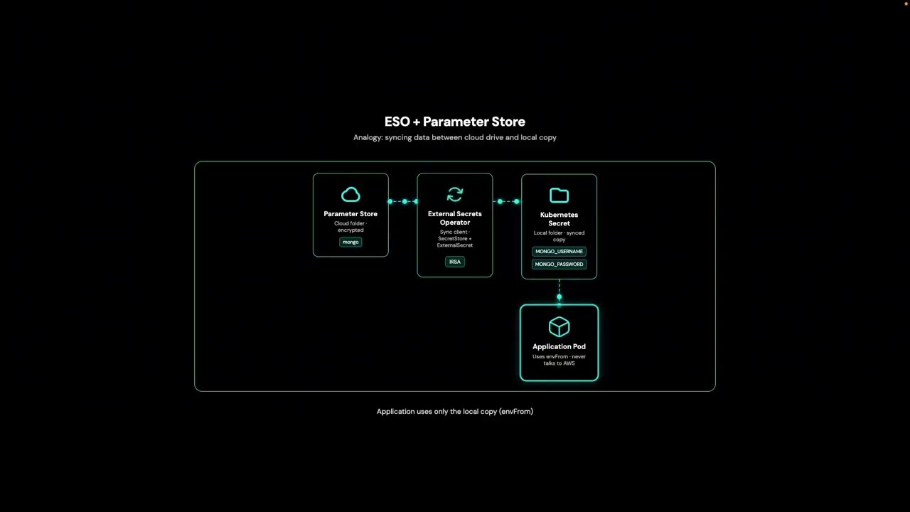 Secure Secret Data With ESO and AWS Parameter Store