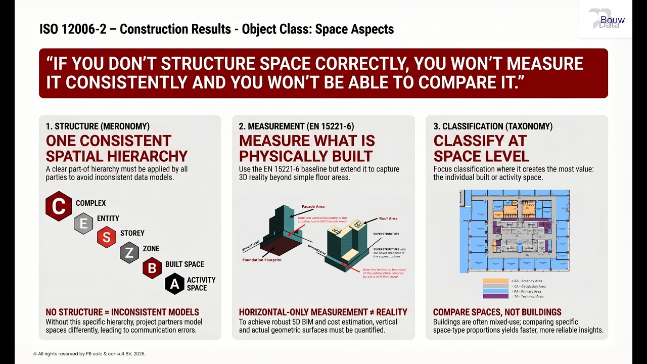 Part 6: Construction Results – Object Class: Space Aspects