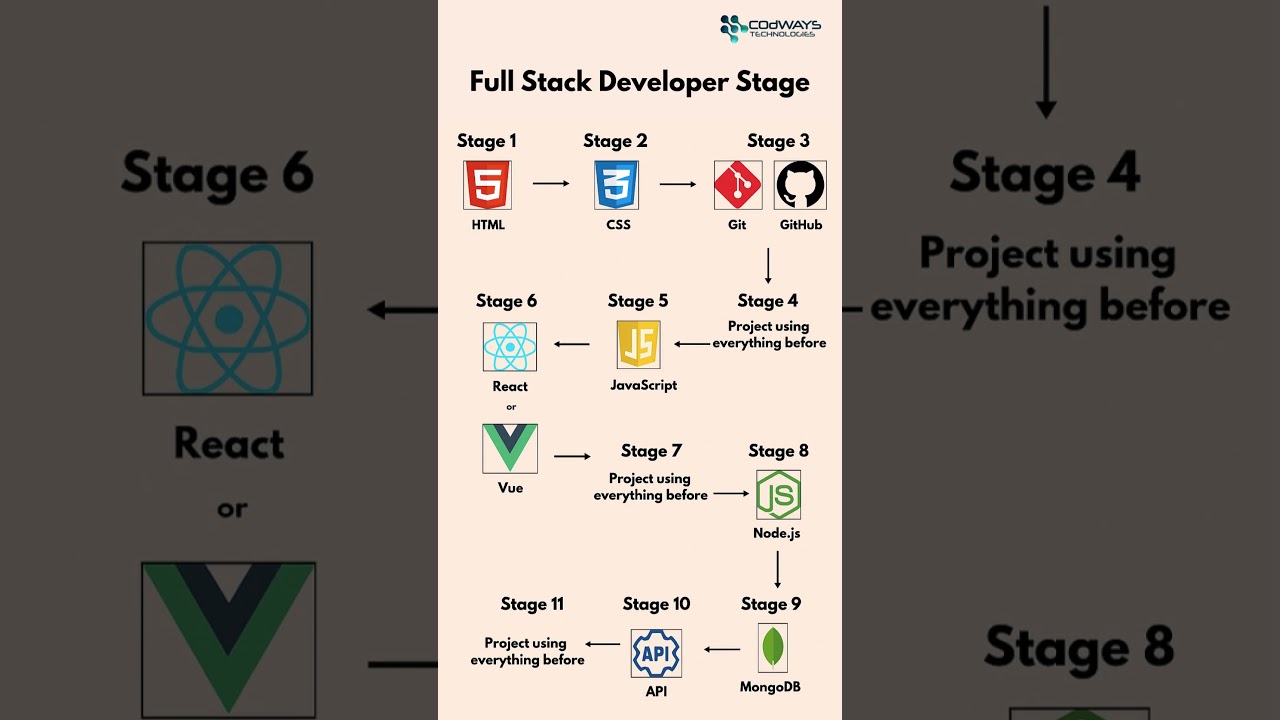 Full Stack Developer Roadmap 2025 🚀 | Step-by-Step Guide
