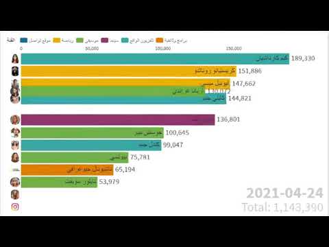 Daily Instagram analytics statistics summary top 13 احصاء يومي لعدد مشتركي طوب 13 في انستقرام