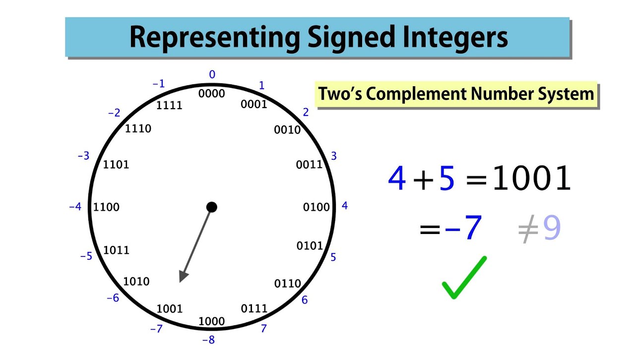 2 Representing Signed Integers