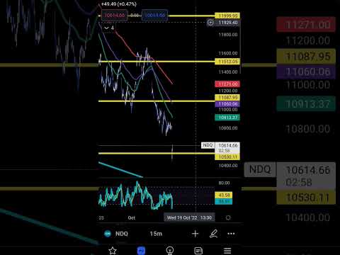 Nasdaq 100 analysis today! CPI USA Update