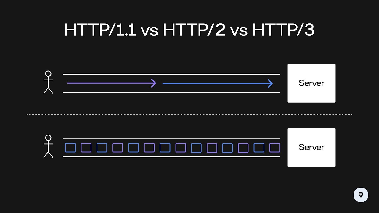 Understanding the Evolution of HTTP: From HTTP/1.1 to HTTP/3 | Galaxy.ai