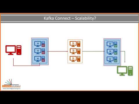Apache Kafka Connect Architecture | Kafka Connect Core Concepts | Learn Kafka Connector Framework