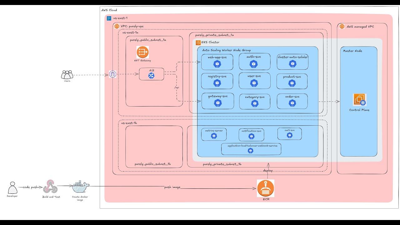 Deploy microservices e-commerce application to AWS EKS using Helm, Terraform, and Github Actions.