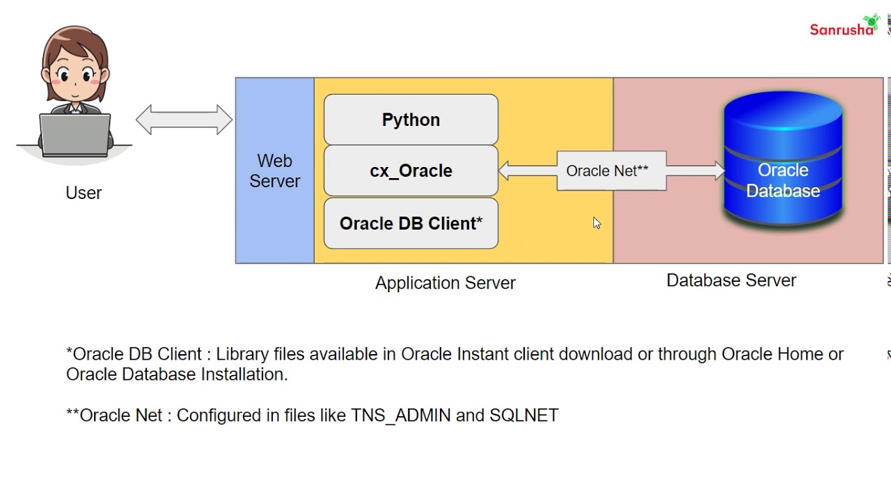 Architecture- Python Application Development on Oracle Database #python #oracle