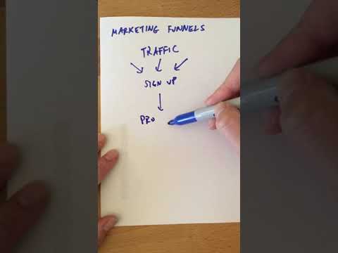 Marketing funnels explained simply