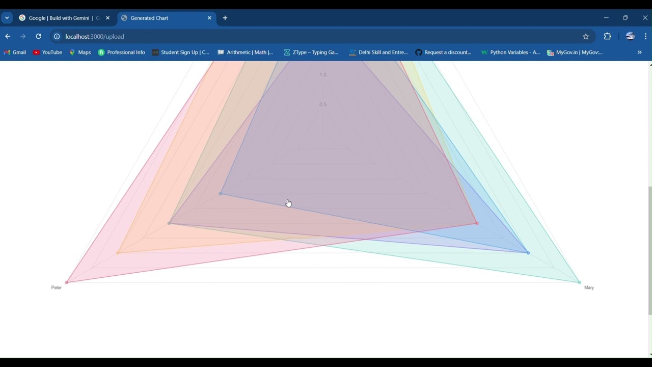 Introducing ChartHub : Dynamic Data Visualization Tool | GitHub Code