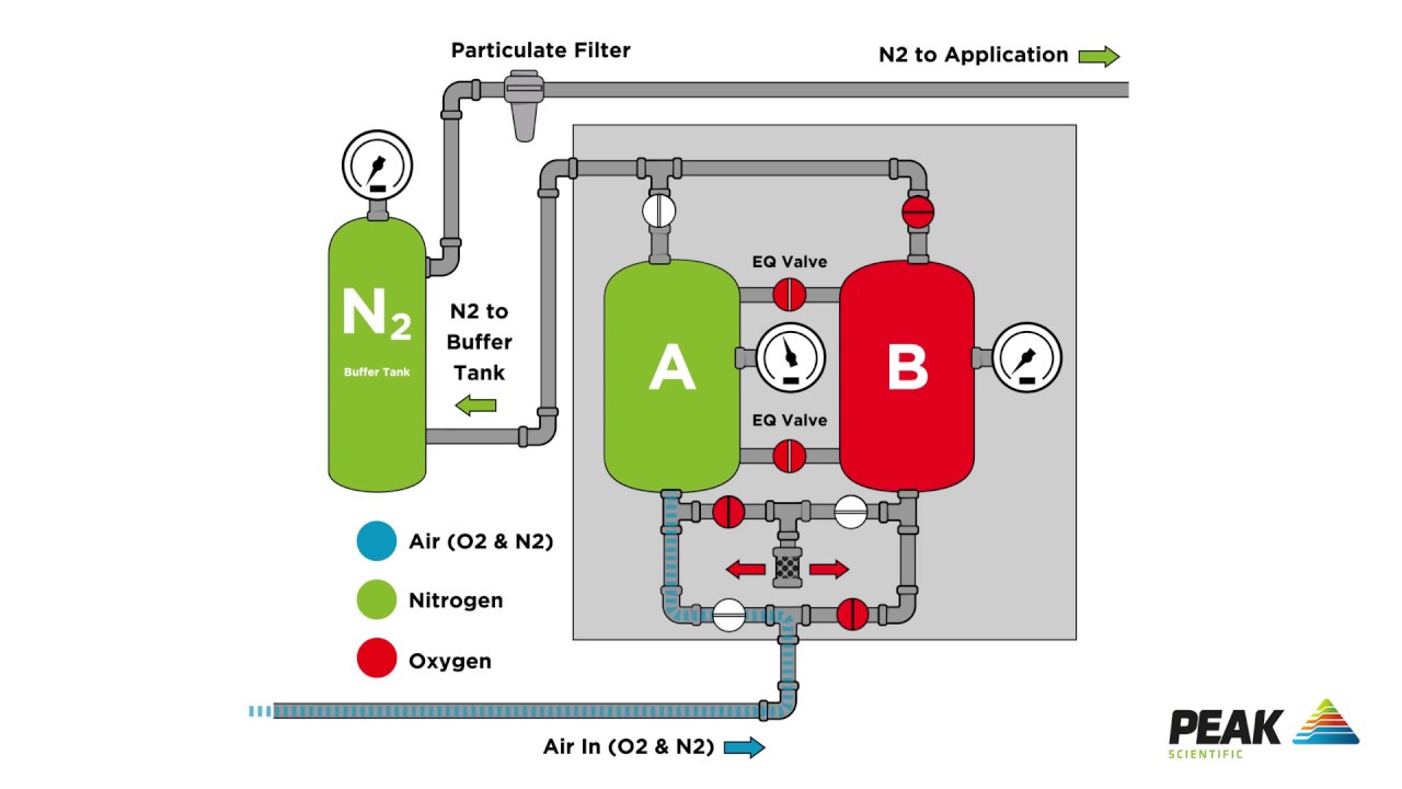 How a PSA nitrogen generator system works