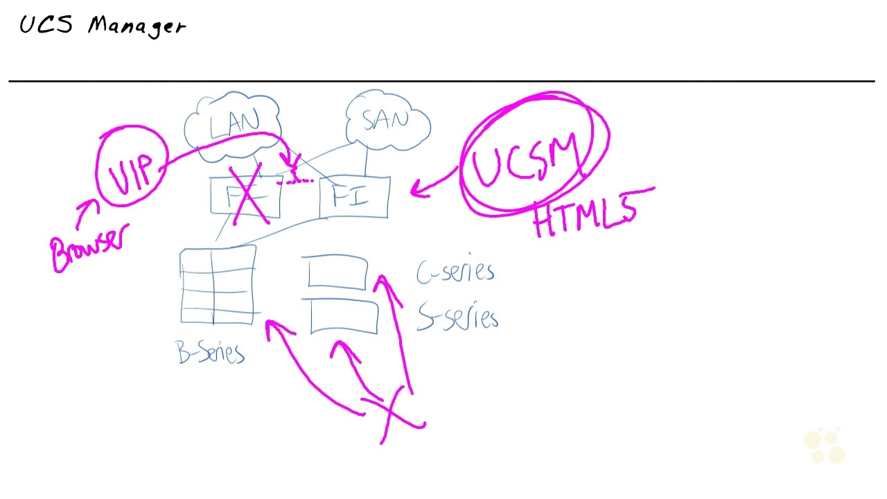 8  UCS Manager