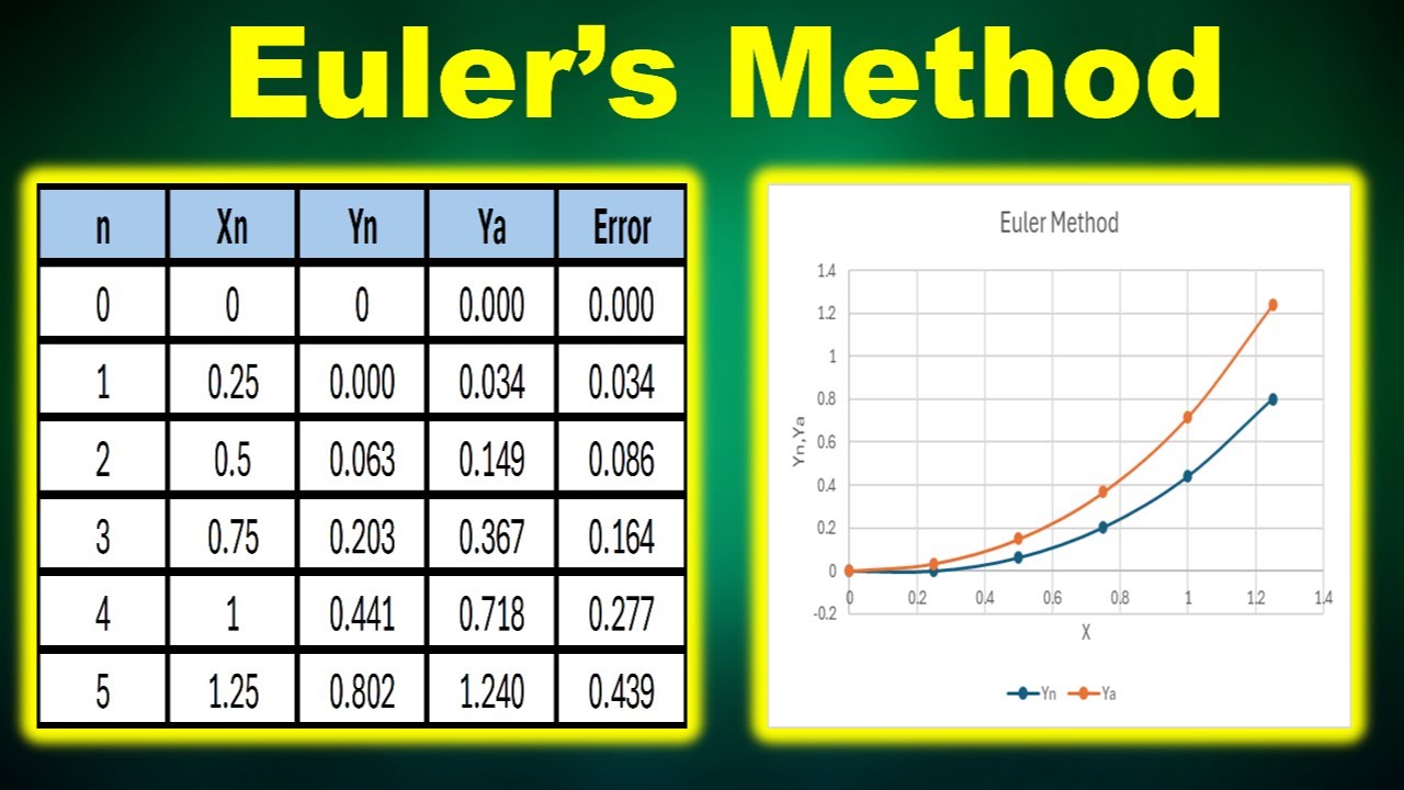 Euler's Method in Excel for Beginners | euler's methos |euler's method differential equation | Excel