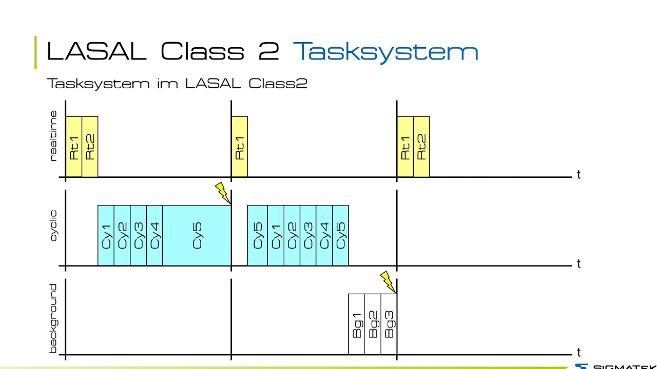 5.0 LASAL CLASS - Tasksystem (deutsch)
