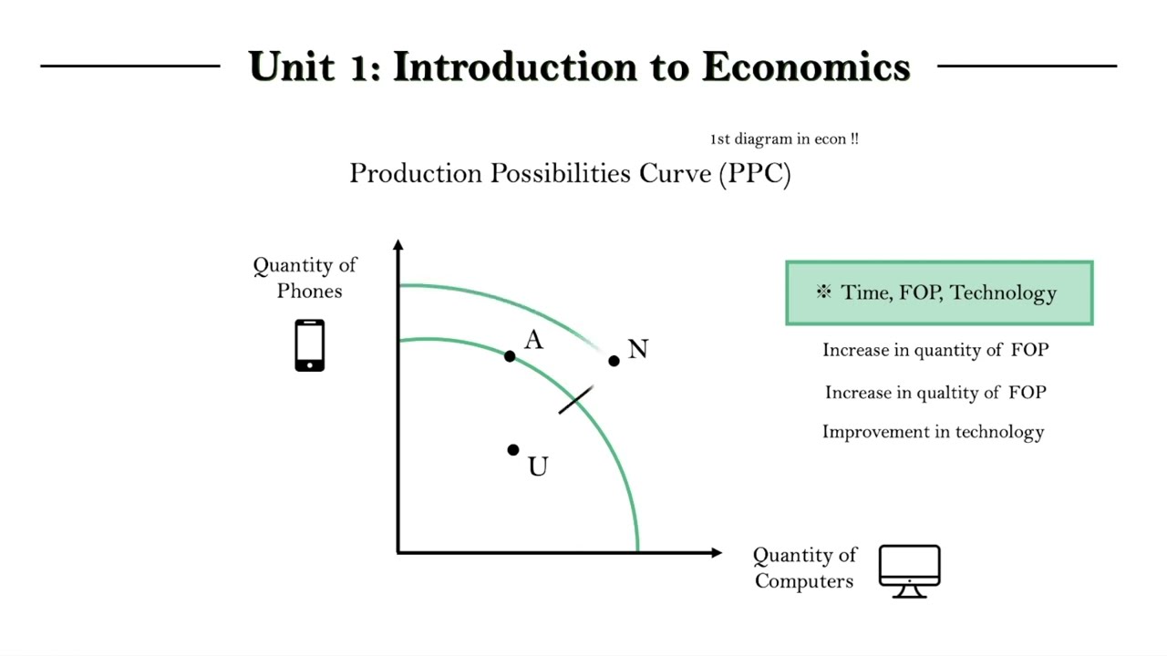 Understanding the Production Possibilities Curve: Efficiency ...