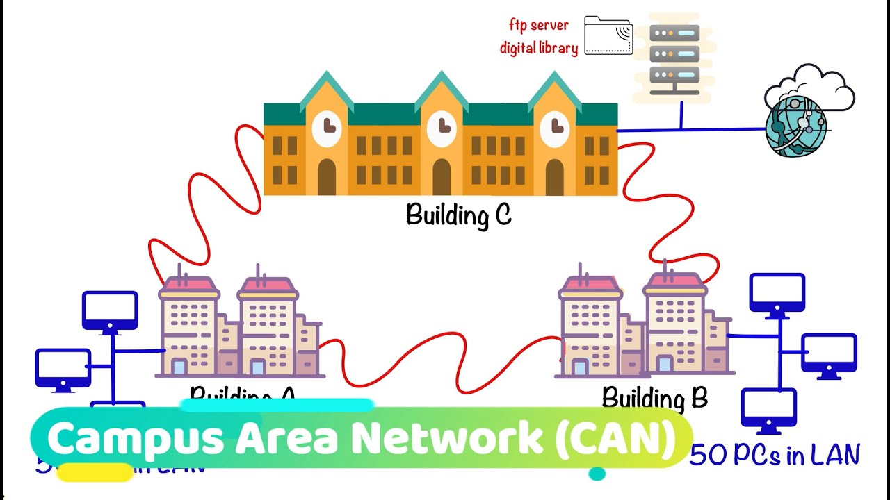 Campus Area Network (CAN) | Types Of Computer Networking Terms