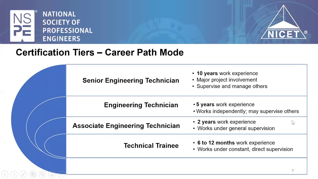Webinar - NICET Construction Materials Testing 