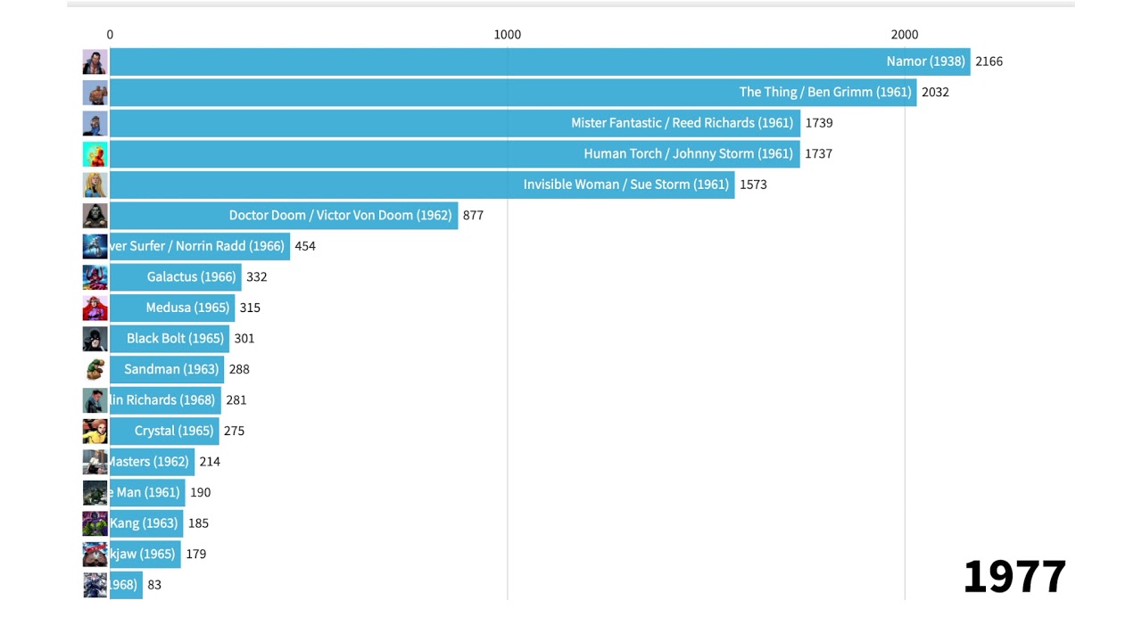 Fantastic Four (Marvel) - Characters With The Most Comic Book Appearances