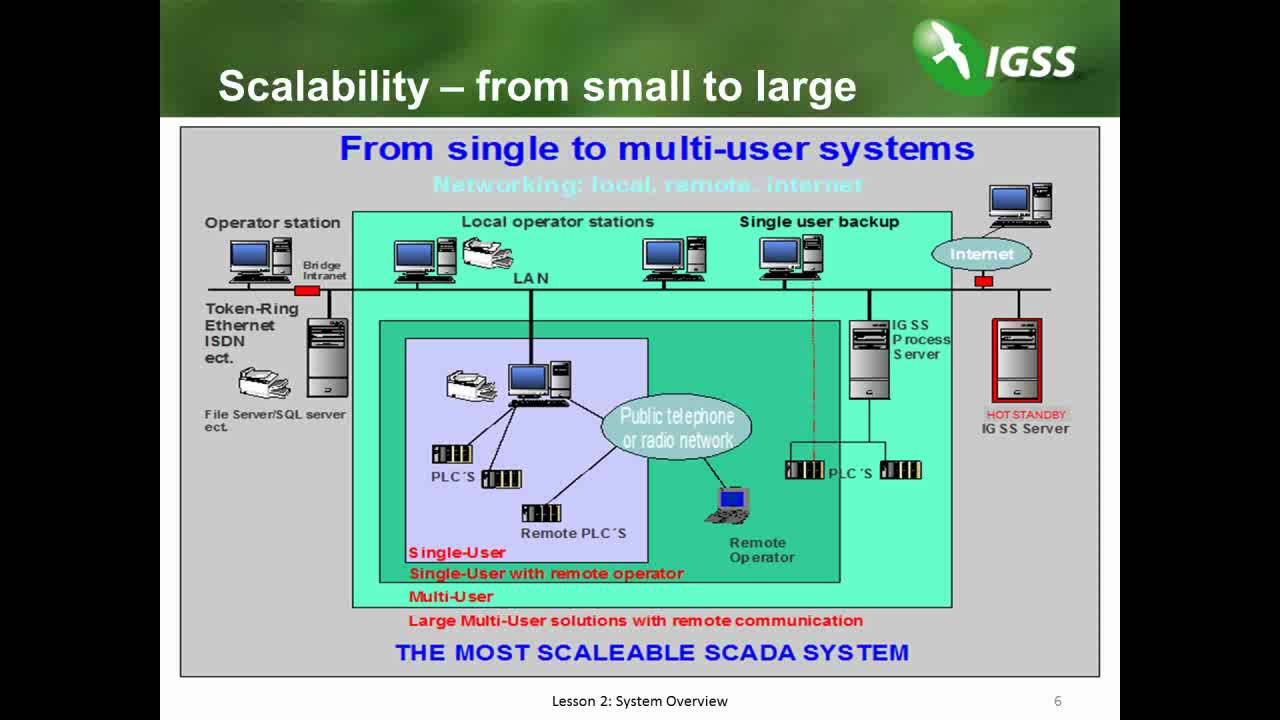 02 - IGSS System Overview