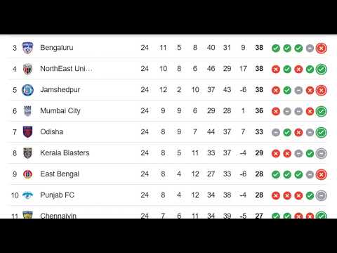 INDIA: Indian Super League 2024/2025 PREMIER LEAGUE TABLE.