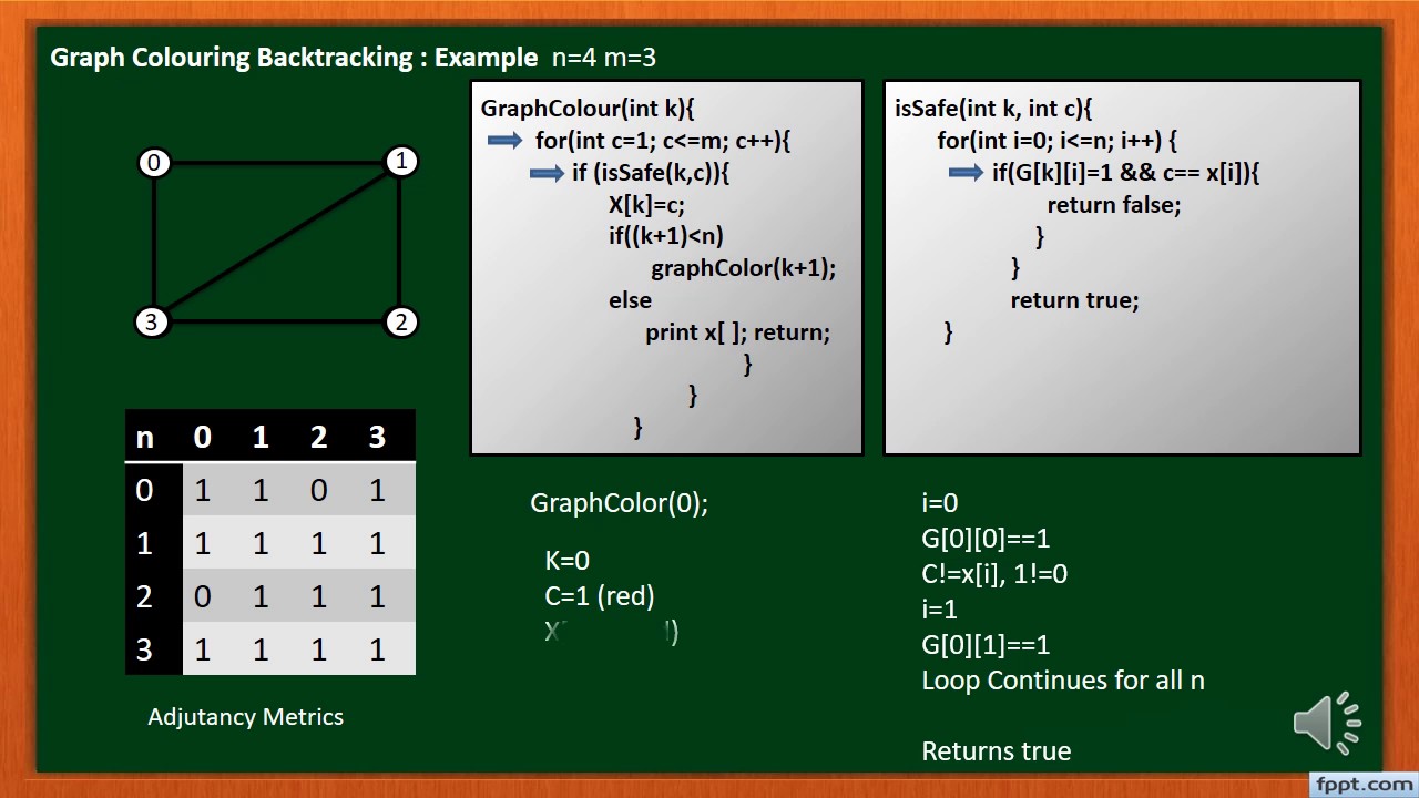 Graph coloring problem using backtracking