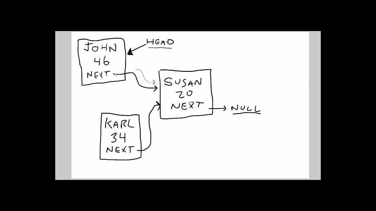 linked list in plain english