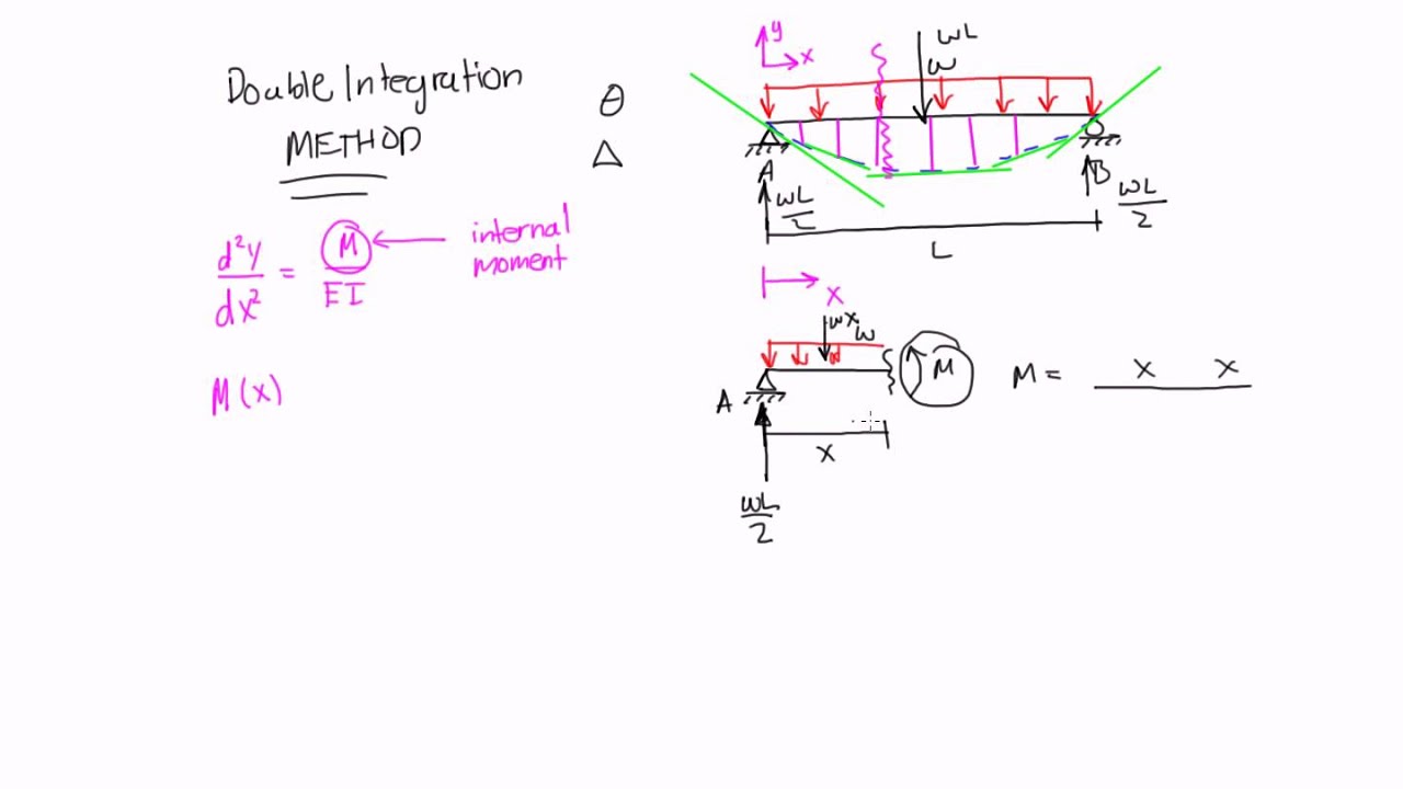 Double Integration Method Introduction