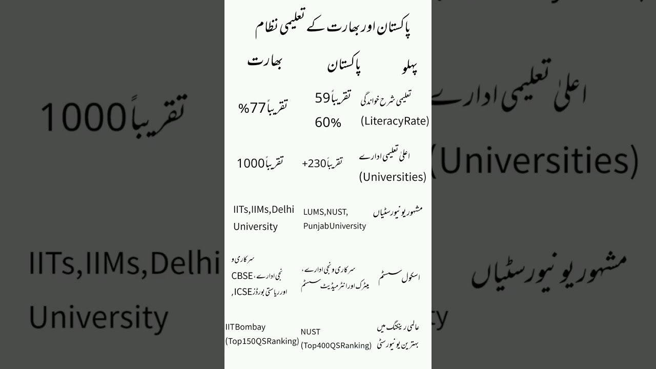 Pakistan vs India Education System 2025 | Literacy Rate, Universities & Quality Comparison!.