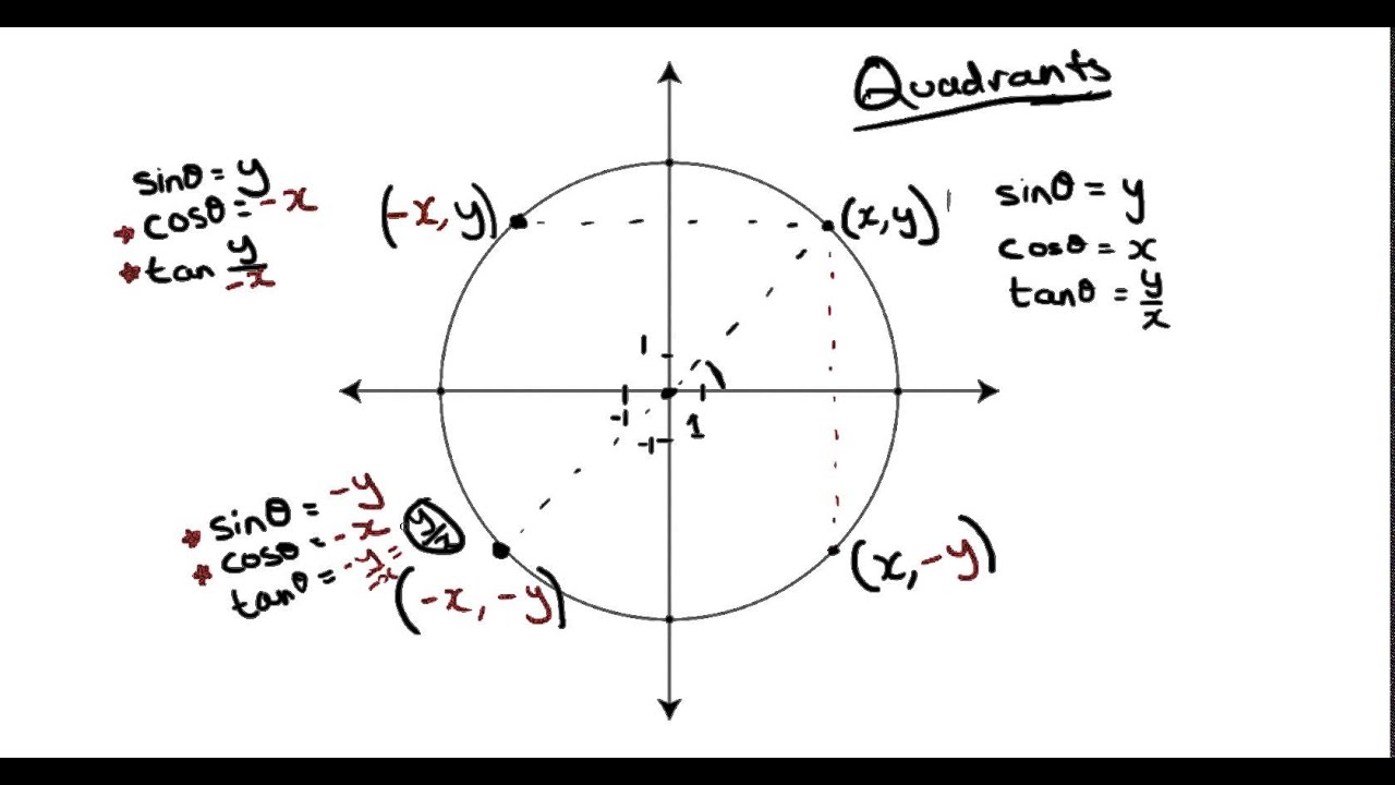 Trigonometry: Quadrants of the Unit Circle