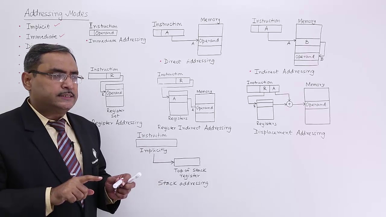 Classifications of Addressing Modes