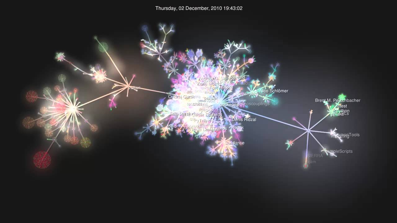 Trilinos Git history 2015