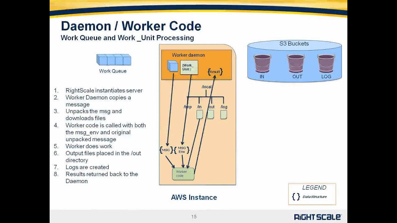 Grid Computing and Batch Processing in the Cloud