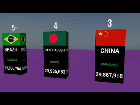 Top 10 Largest Cities in the World By Population 2024
