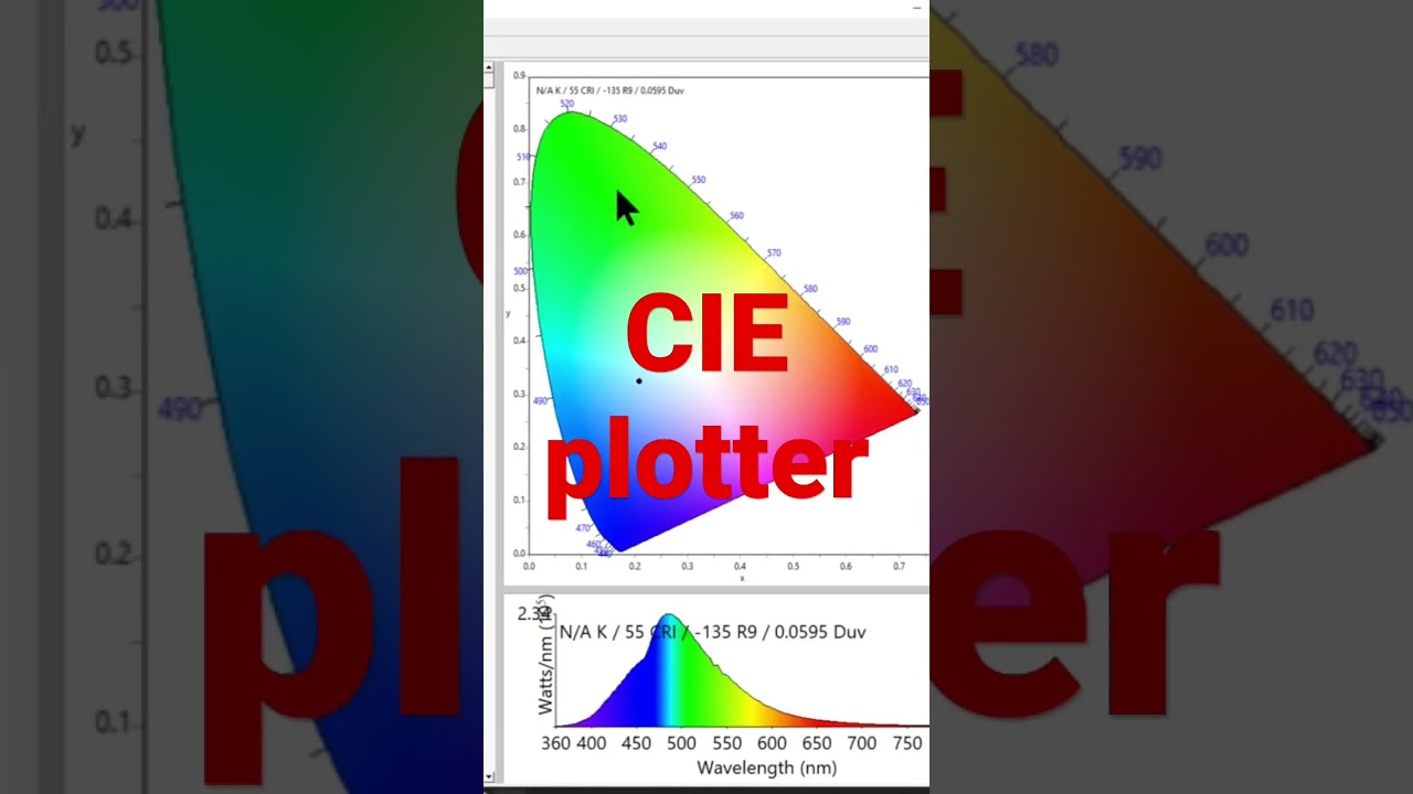CIE color calculator and plotter for the research fields