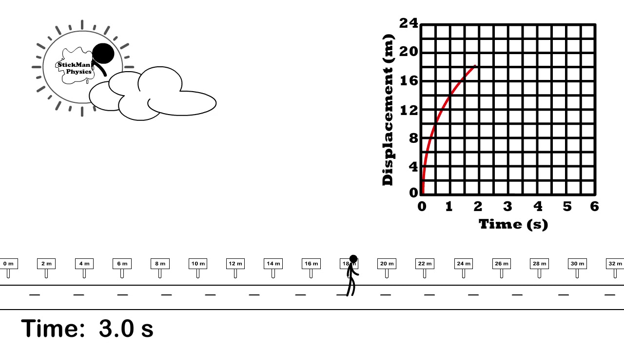 graphs pt deceleration