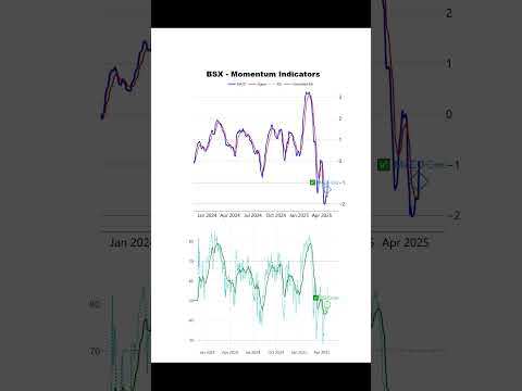 📈 🚀 Boston Scientific Corporation – Momentum Building #shorts