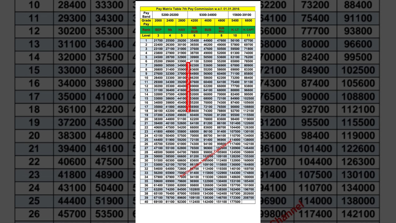Pay Matrix Table Pay Level 3, 4, 5, 6, 7, 8, 9, 10 & 11 #Paymatrix #MatrixTable salary