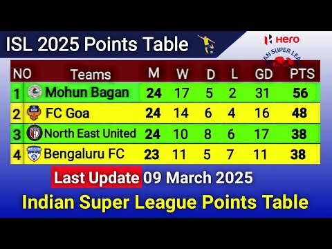 ISL 2025 Points Table Update 09th March| ISL Points Table| Indian Super League Standings|