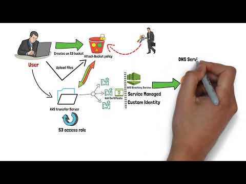 Get to Know the AWS Transfer Family in 68 Seconds!
